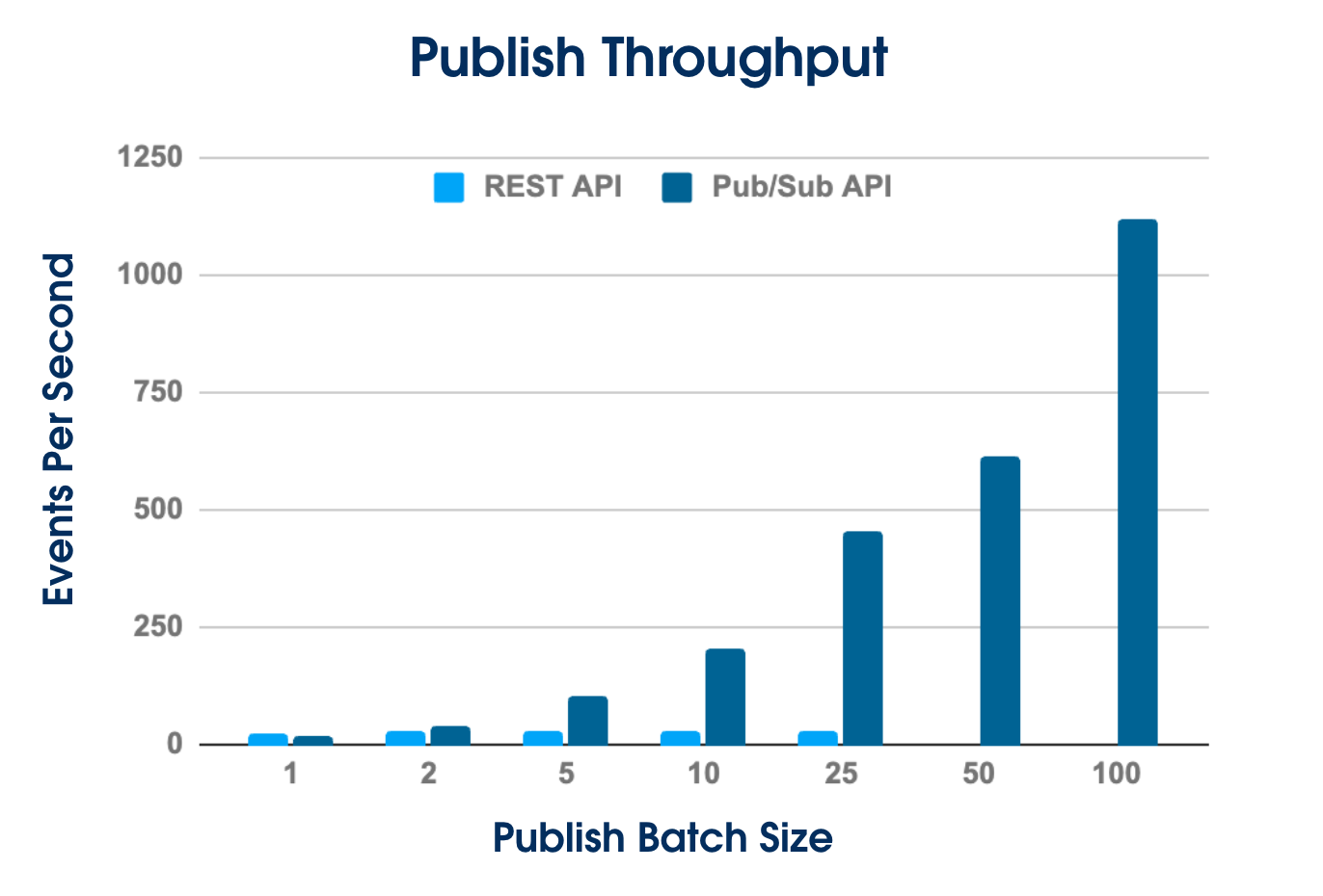 Scale Publishing Seamlessly with Pub/Sub API | Salesforce Developers Blog